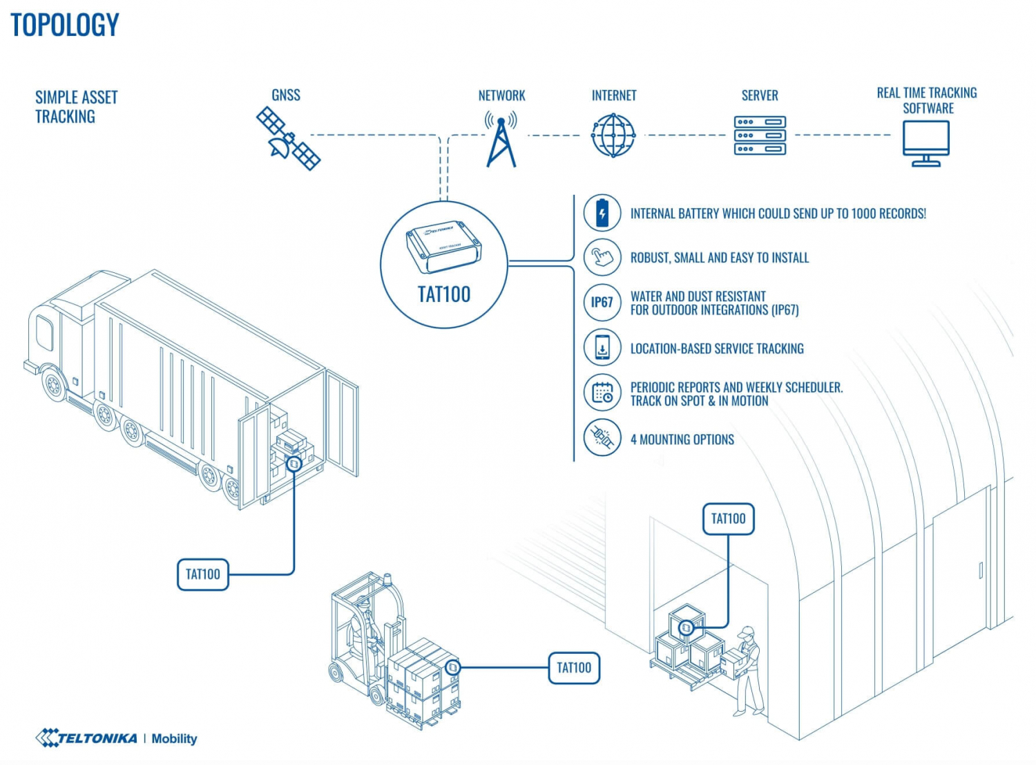 Simple Asset Tracking - Use case for Portable Teltonika GPS Trackers ...