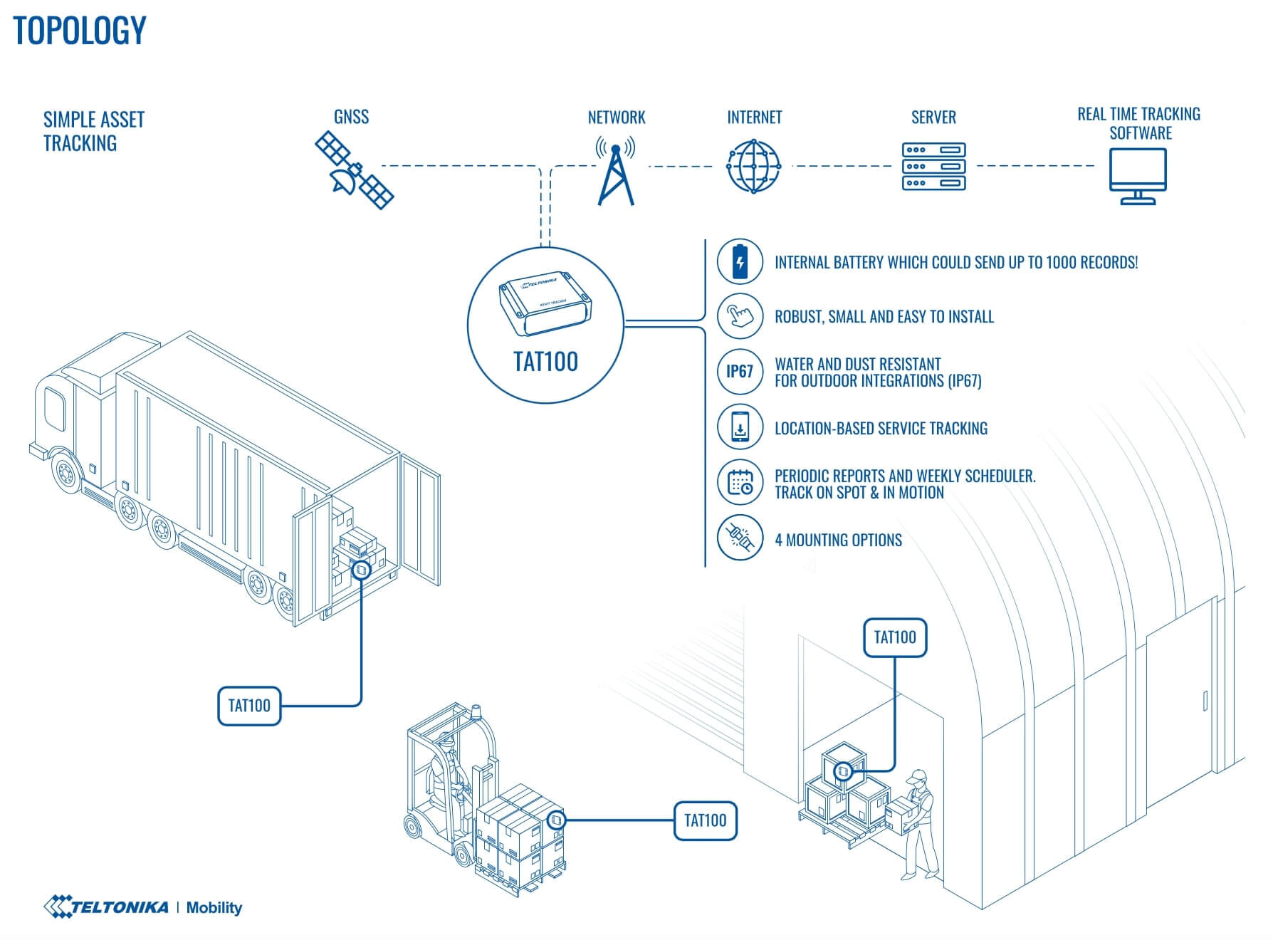 Simple Asset Tracking - Use case for Portable Teltonika GPS Trackers ...